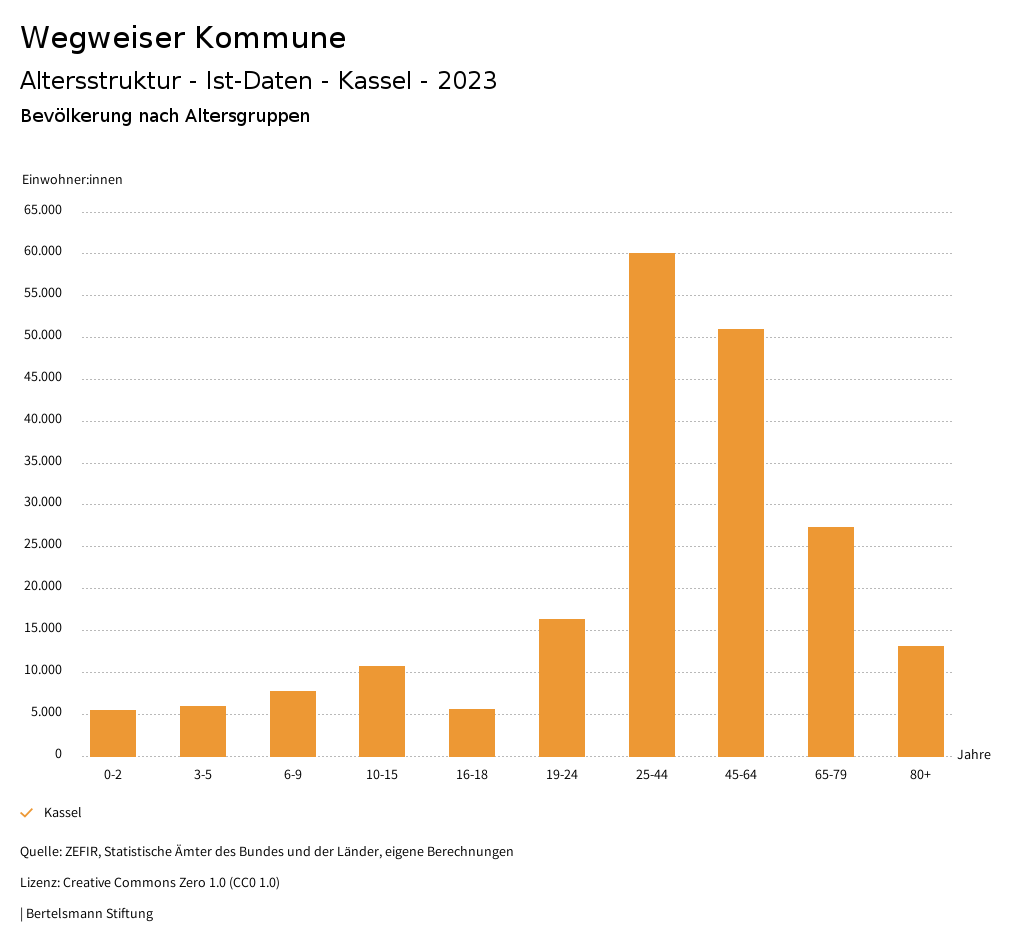 Kassel - Wegweiser Kommune