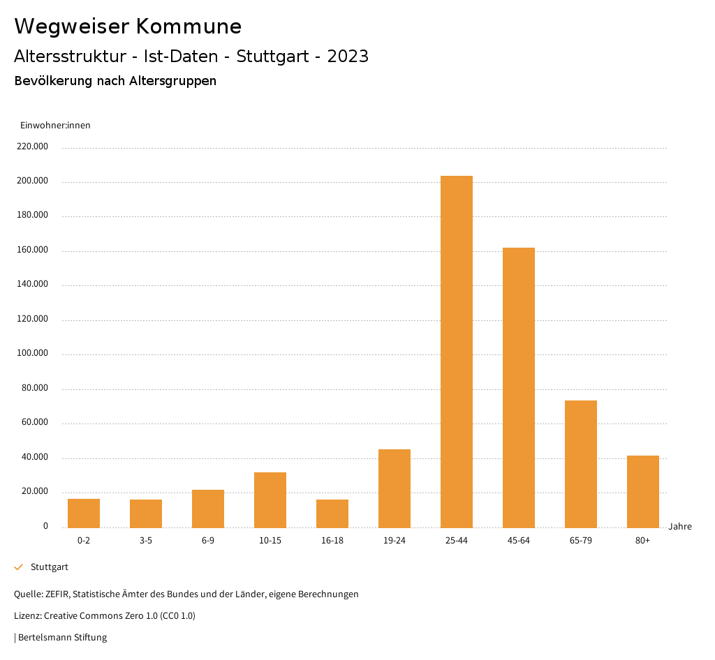 Stuttgart - Wegweiser Kommune