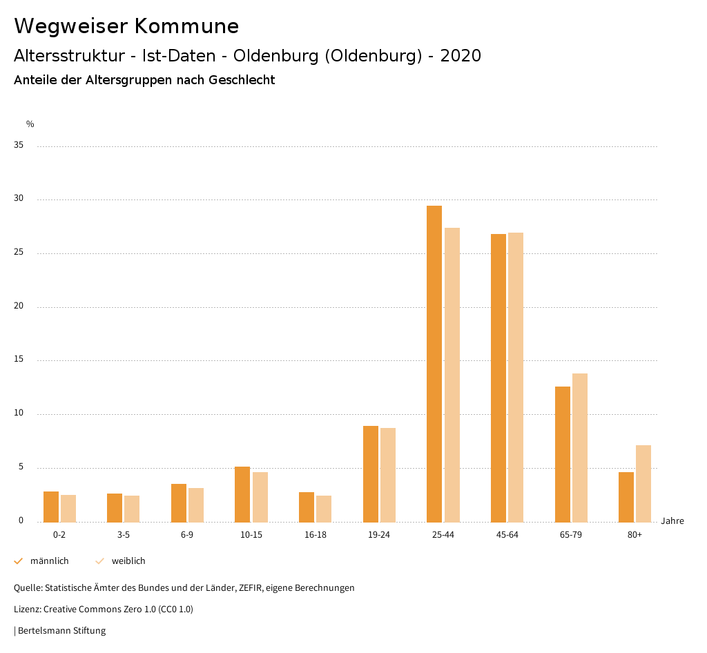 Oldenburg (Oldenburg) - Wegweiser Kommune