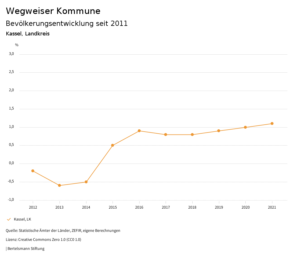Kassel, LK - Wegweiser Kommune