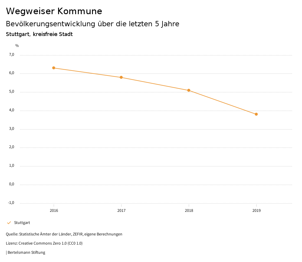 Stuttgart - Wegweiser Kommune